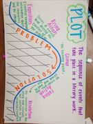 Plot Anchor Chart., Teacher Idea
